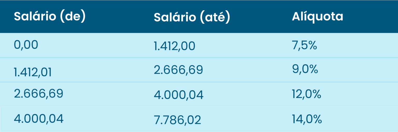 TABELA INSS: ENTENDA COMO FUNCIONA A CONTRIBUIÇÃO – Taxcred